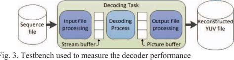 Figure 3 From A Dsp Hevc Decoder Implementation Based On Openhevc Semantic Scholar