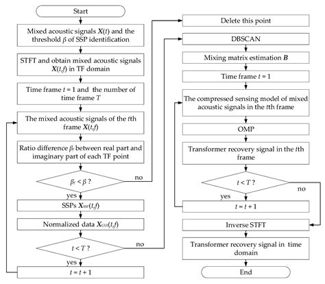 Energies Free Full Text Blind Source Separation Of Transformer