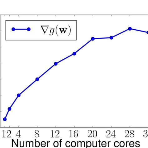 Speedup Results For Our Proposed Fast Gradient Calculation And Download Scientific Diagram