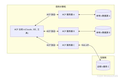 Mcp（model Context Protocol） 协议介绍 Csdn博客