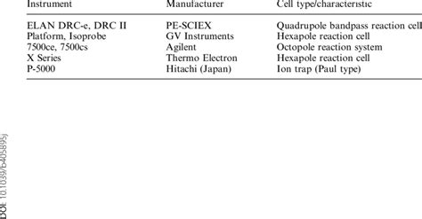 List Of Currently Available Collision Reaction Cell Icpms Instruments Download Table