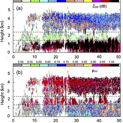 A Vertical Cross Section Rhi Of Differential Reflectivity Z Dr