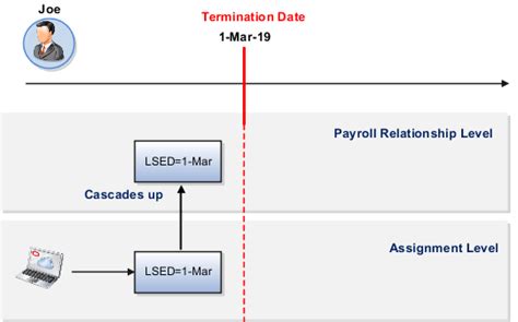 Overview Of Loading Payroll Relationship Details