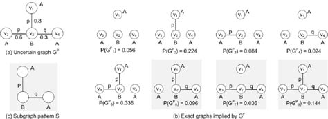 An Illustrative Example Showing A An Uncertain Graph B Its Implied