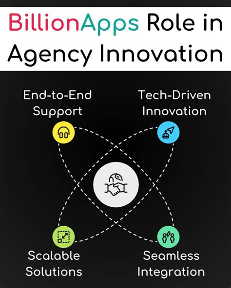 Billionapps Infotech Solutions On Linkedin At Billionapps Infotech Solutions We Understand The