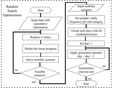 1 Flowchart Of The Proposed Algorithm To First Instantiate A