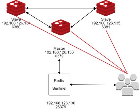 Follow Fang Redis HA Master Slave Redis Sentinel On CentOS