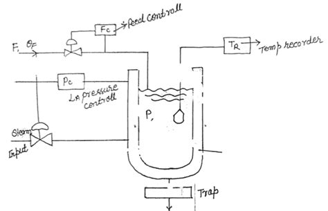 Types Of Automatic Process Control Systems