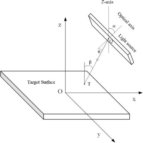 Spatial Coordinate System Of The Illumination System Download Scientific Diagram