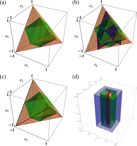 Surfaces Of Constant L1 Norm Of Coherence Download Scientific Diagram