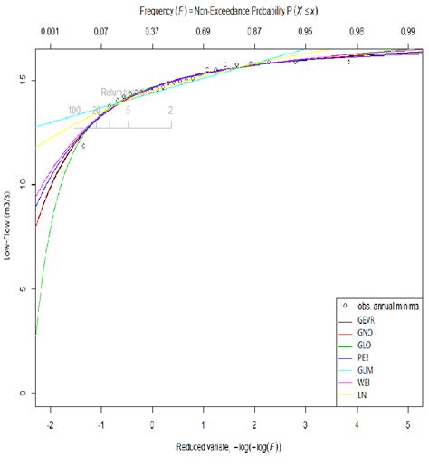 Low Flow Frequency Curve Of 15 Day Minima Download Scientific Diagram