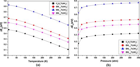 Color Online A Temperature Dependent Gibbs Free Energy Corrected H2