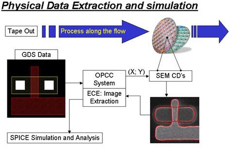 above deep sub micron design flow which included parameter