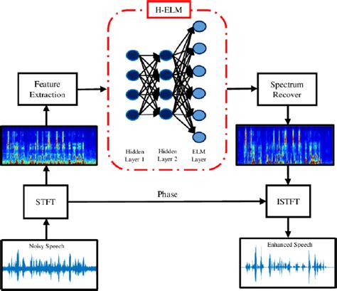 A Deep Neural Network Based Sound Enhancement Methodology Download