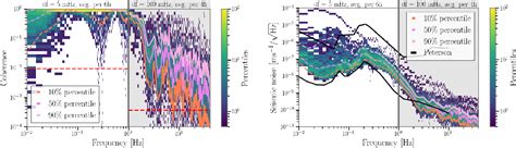 Figure 6 From Correlated 0 01hz 40hz Seismic And Newtonian Noise And Its Impact On Future
