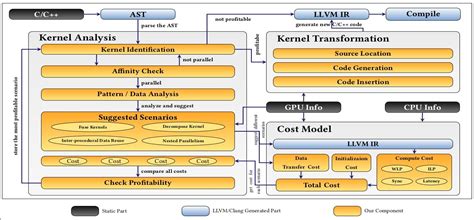 Program Transformation For Automatic Offloading With Openmp Exascallab