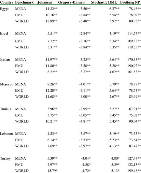 Cointegration Analysis Results Download Table