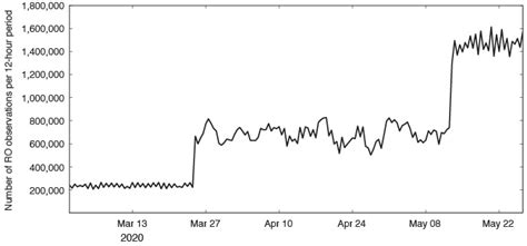 Coordinated Response Mitigates Loss Of Aircraft Based Weather Data Ecmwf