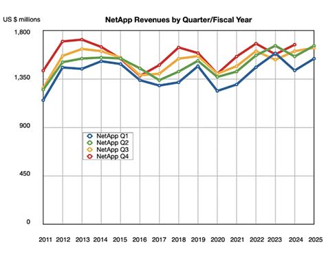 NetApp Trims Workforce Amid Mixed Market Signals Blocks And Files
