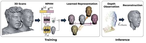learning neural parametric head models