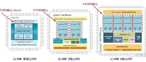 Understanding Multi Core Cpus And Soc Chips And Their Working