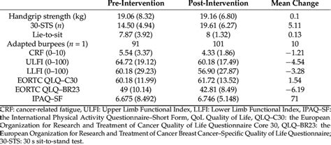 Patients Functional And Self Reported Outcomes From Intervention Group Download Scientific