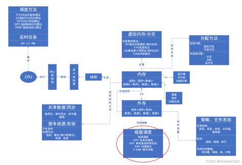 磁盘管理：磁盘调度算法 csdn博客