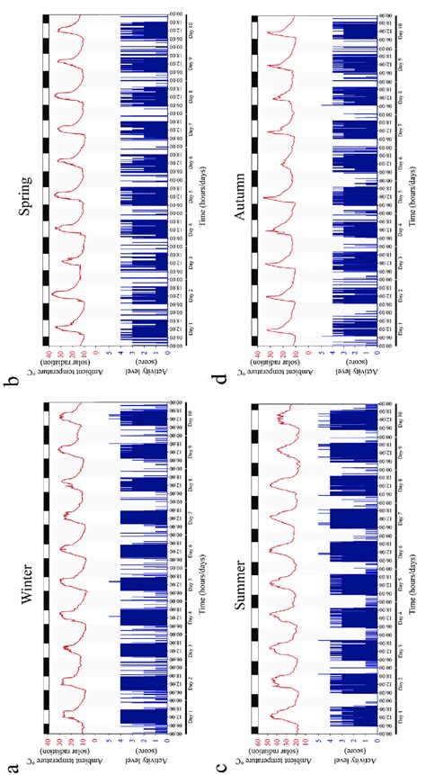 Rhythm Of The Locomotor Activity Blue Curve Of A Representative Camel