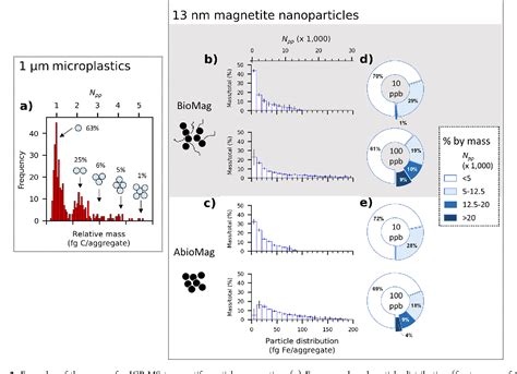 Figure 2 From Application Of Single Particle Icp Ms To Determine The Mass Distribution And