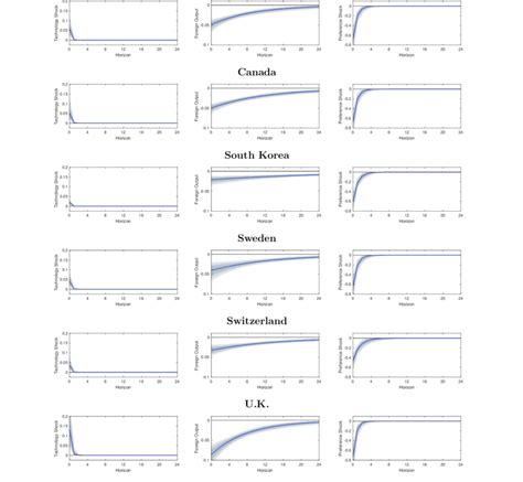 Impulse Response Functions IRFs Australia Download Scientific Diagram
