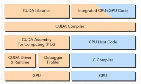 Cuda简单介绍 牛犁heart 博客园