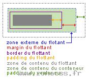 float CSS propriété ZONE CSS