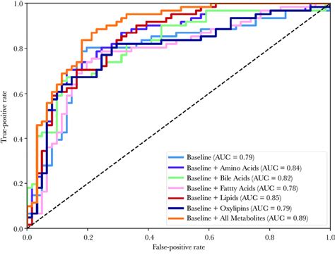 Receiver Operating Characteristic Curves For Predictive Models Of