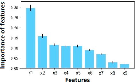 Figure 1 From The Application Of Improved Random Forest Algorithm On