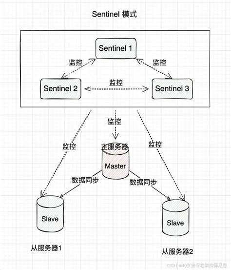 希音面试：redis脑裂，如何预防？你能解决吗？（看这篇就够了） redis脑裂怎么解决 csdn博客