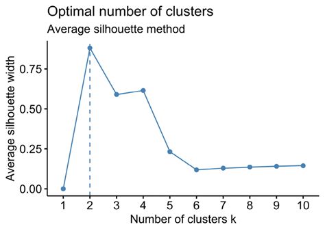 Showed That The Use Of Medoids Has Not Altered The Optimal Number Of