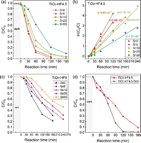 Photocatalytic Performance For The Degradation Of Rhb 15 Ppm A Tio Download Scientific