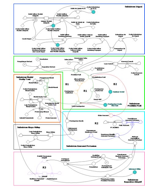 Stock Flow Diagram Intervention Scenario Download Scientific Diagram