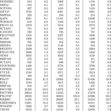Pdf A Fast Simplex Algorithm For Linear Programming