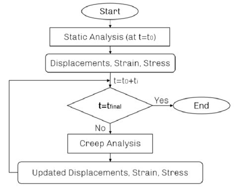 Step By Step Flowchart Of The Finite Element Creep Analysis Of A Single Download Scientific