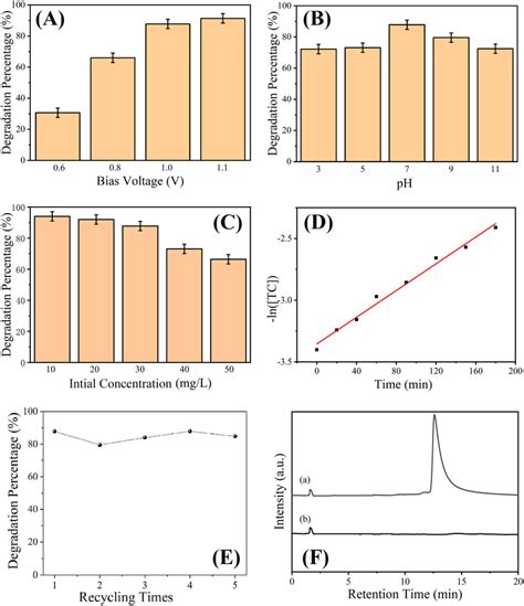 A DP in the TC solutions mL mg L¹ at different bias voltages Download Scientific