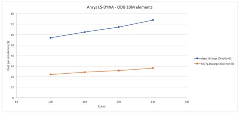 Application Deep Dive Into The Aws Graviton3e Based Amazon Ec2 Hpc7g