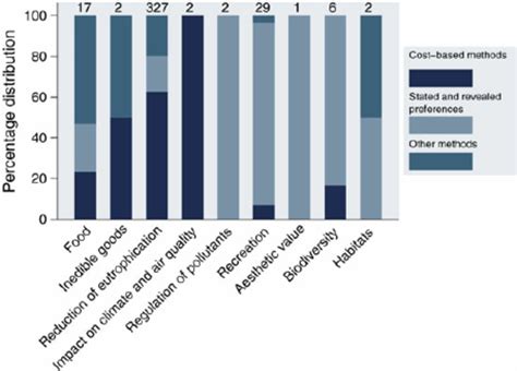 Frequency Of Economic Valuation Methods Applied For Valuing Marine Download Scientific Diagram