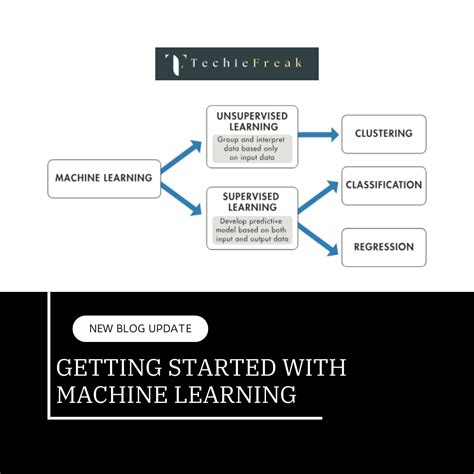 Splitting Data Into Training And Testing Sets In Machine Learning