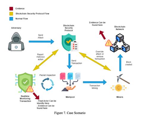 blockchain forensics by by kanaksasak medium