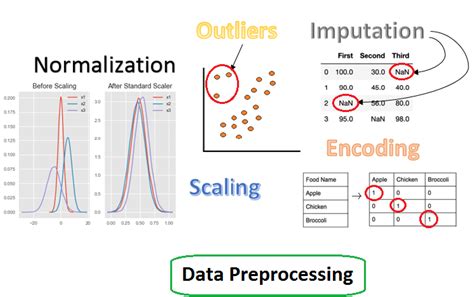 Mastering Data Preprocessing The Key To Effective Machine Learning