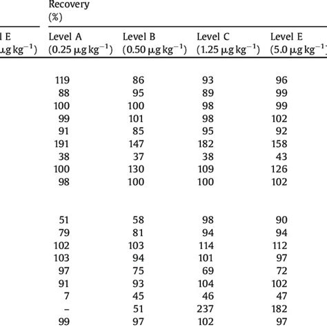 Validation Data For Matrices Validated Only By The Use Of Lc Hrms