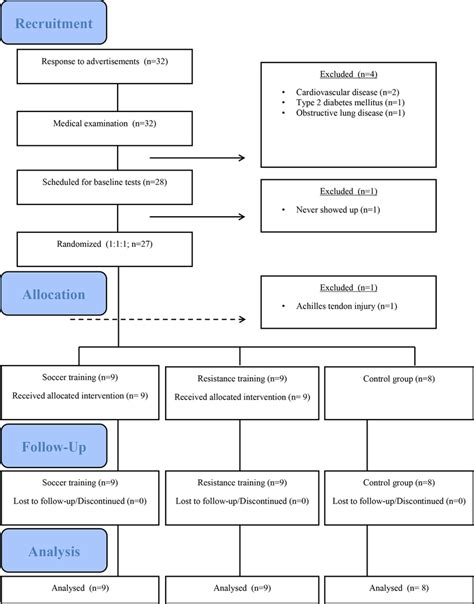Recruitment Flow Chart Flow Chart Displaying The Recruitment Process Download Scientific