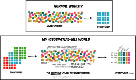 Geospatial Machine Learning Structuring Unstructured Structured Data By Shay Strong Medium