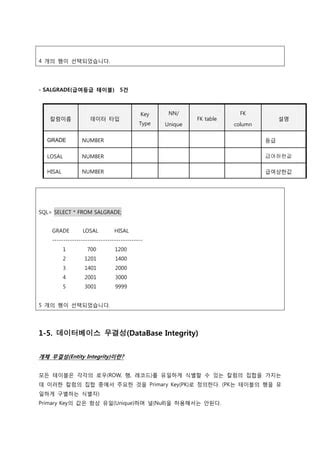 1 SQL초보에서 Schema Objects까지 SQL학원 오라클학원 IT실무교육학원 재직자 실업자교육학원추천 PDF